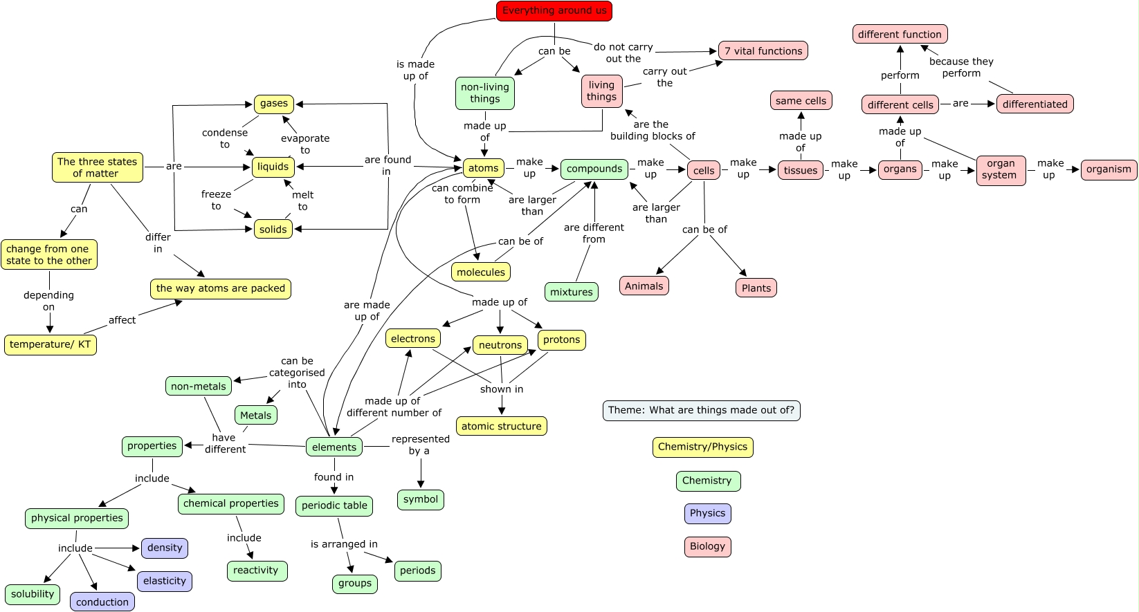 Co-ordinated science version 3